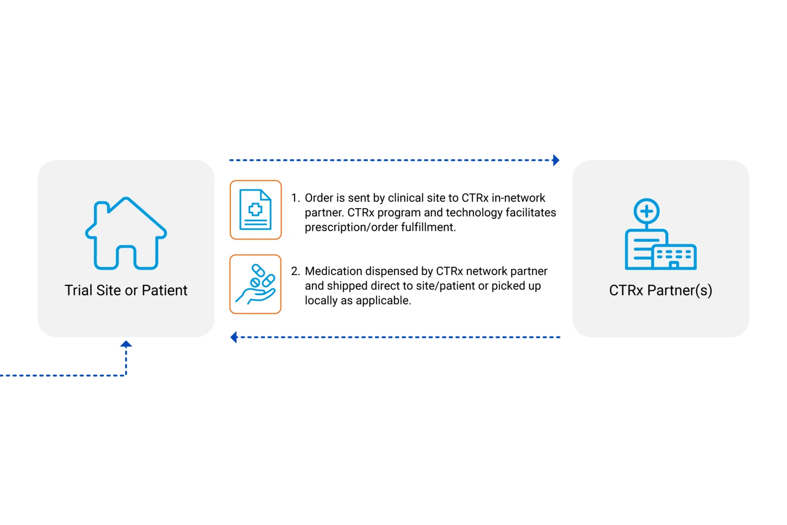CTRx | Clinical Trial Patient Solutions